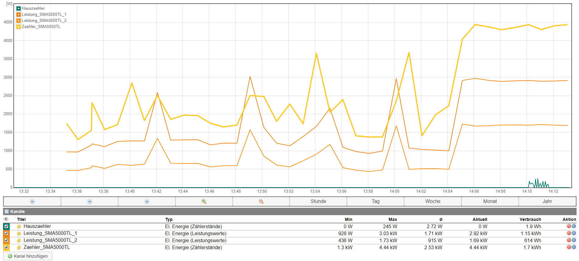 Volkszaehler mit SMA- SunnyBoy SB 5000TL-21 via Bluetooth mit Raspberry ...